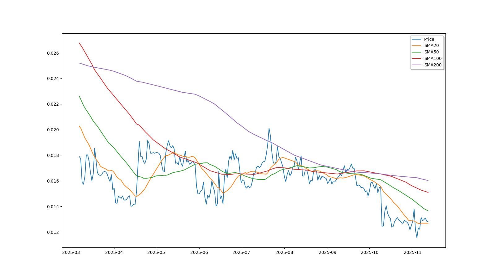 Threshold Network Token Simple Moving Averages