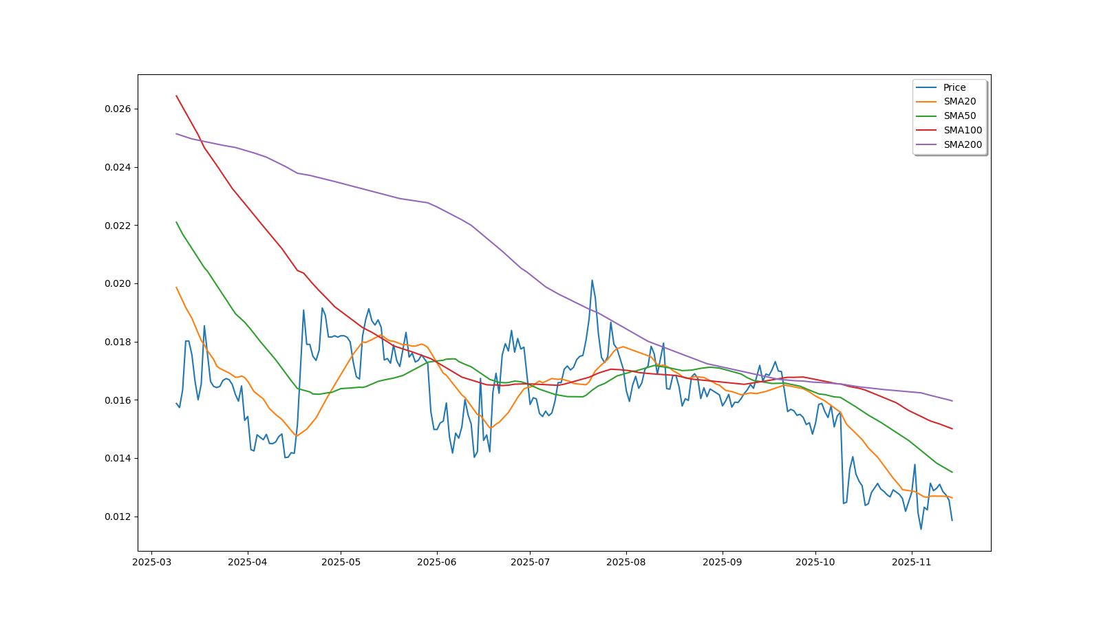 Threshold Network Token Simple Moving Averages