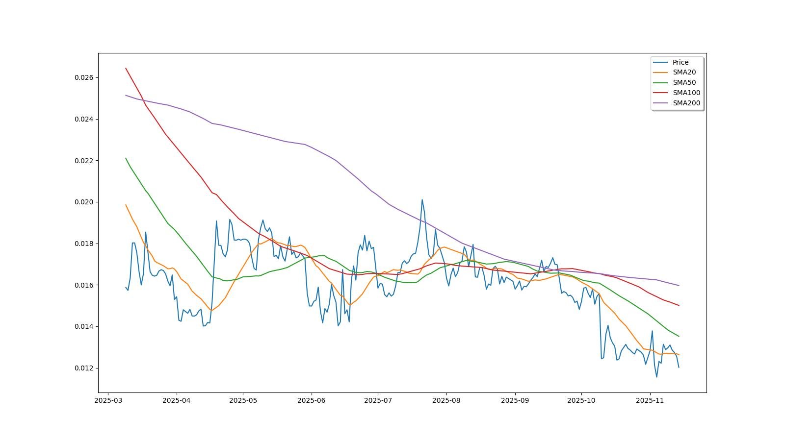 Threshold Network Token Simple Moving Averages