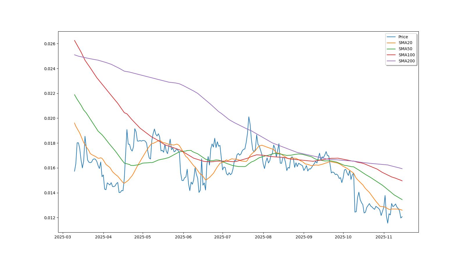 Threshold Network Token Simple Moving Averages