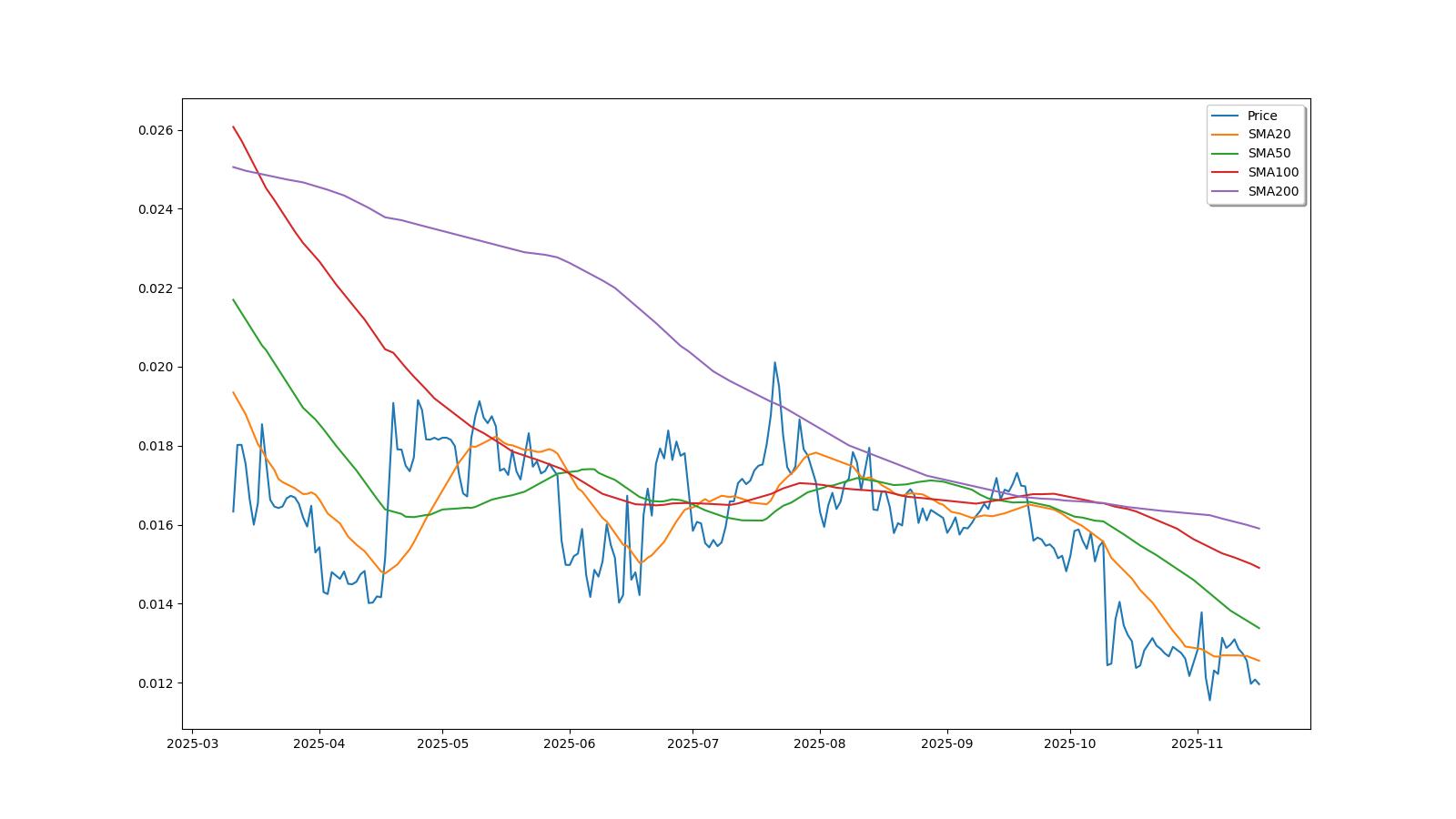 Threshold Network Token Simple Moving Averages