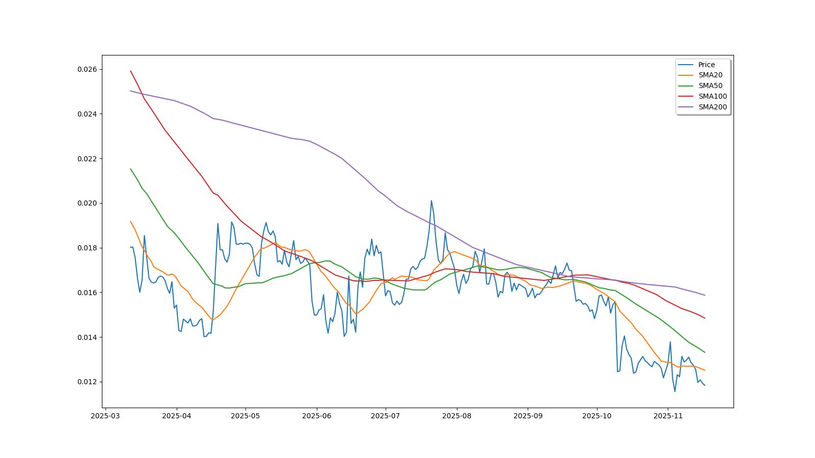 Threshold Network Token Simple Moving Averages