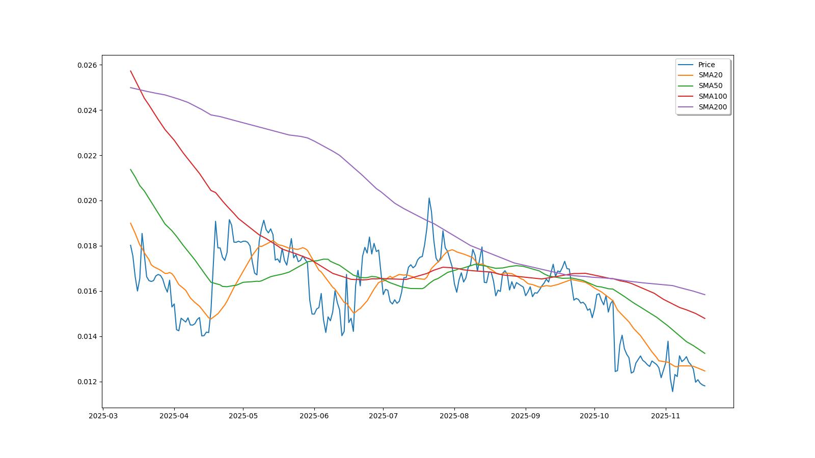 Threshold Network Token Simple Moving Averages