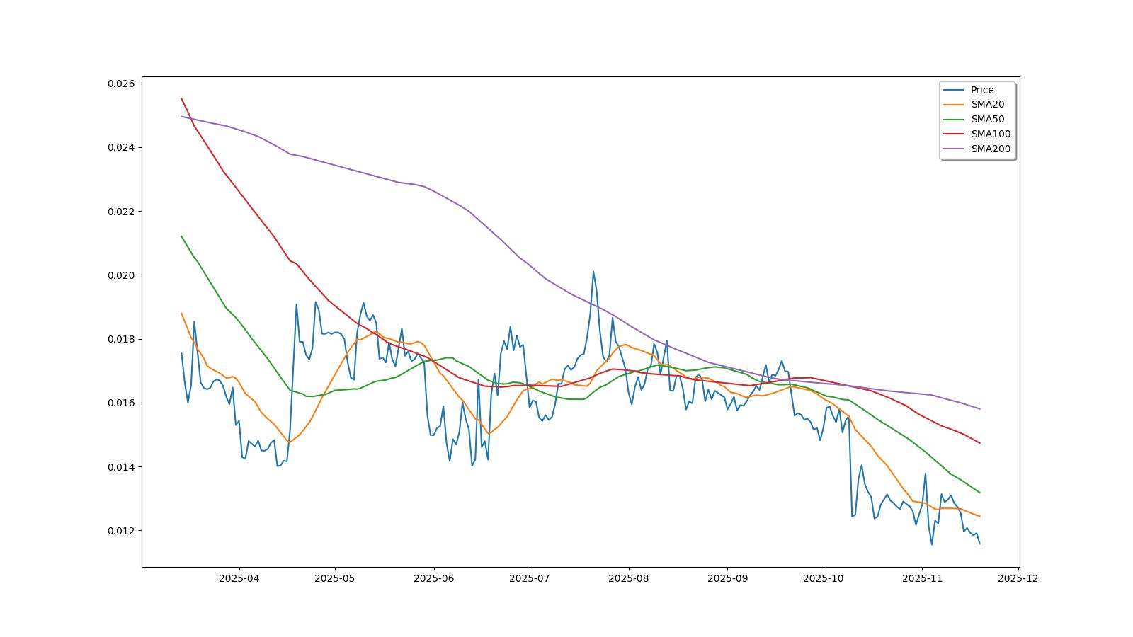 Threshold Network Token Simple Moving Averages