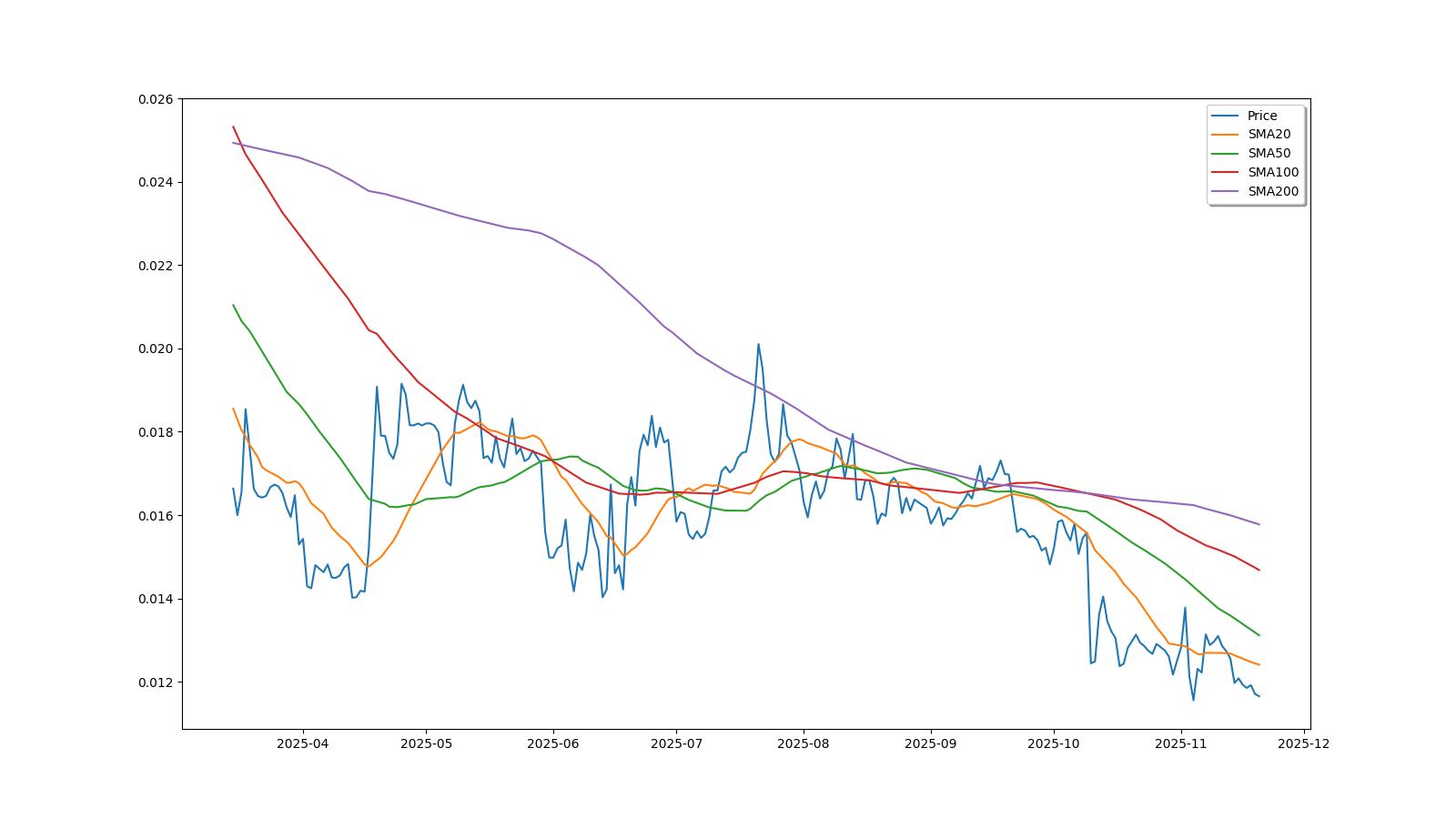 Threshold Network Token Simple Moving Averages