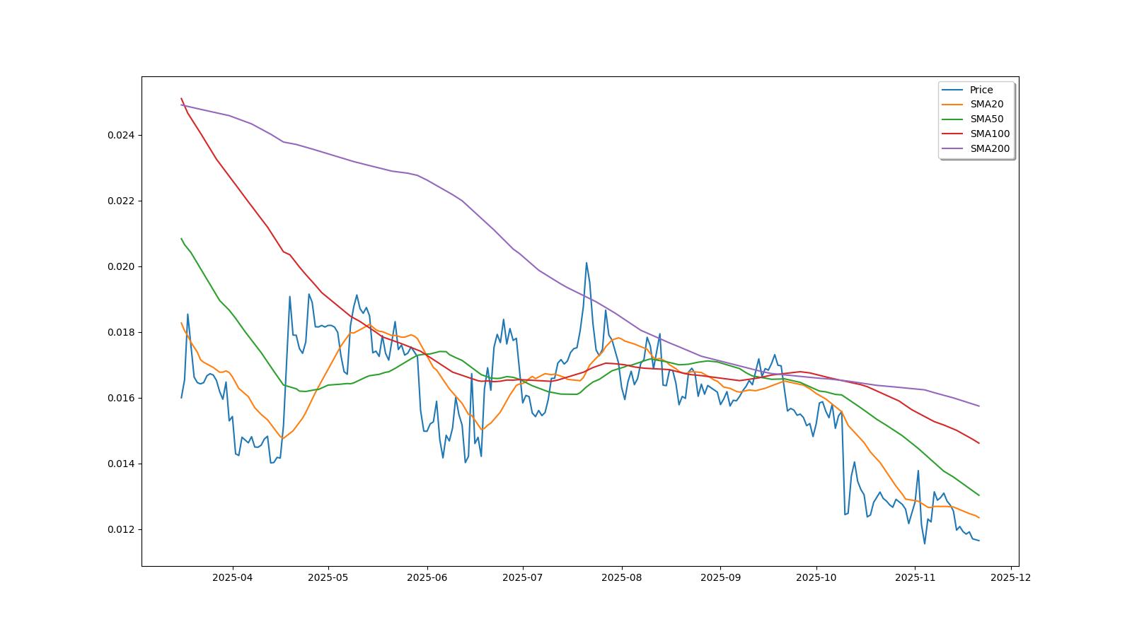 Threshold Network Token Simple Moving Averages