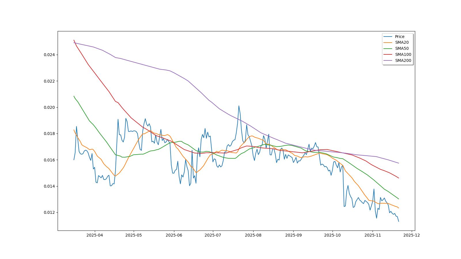Threshold Network Token Simple Moving Averages
