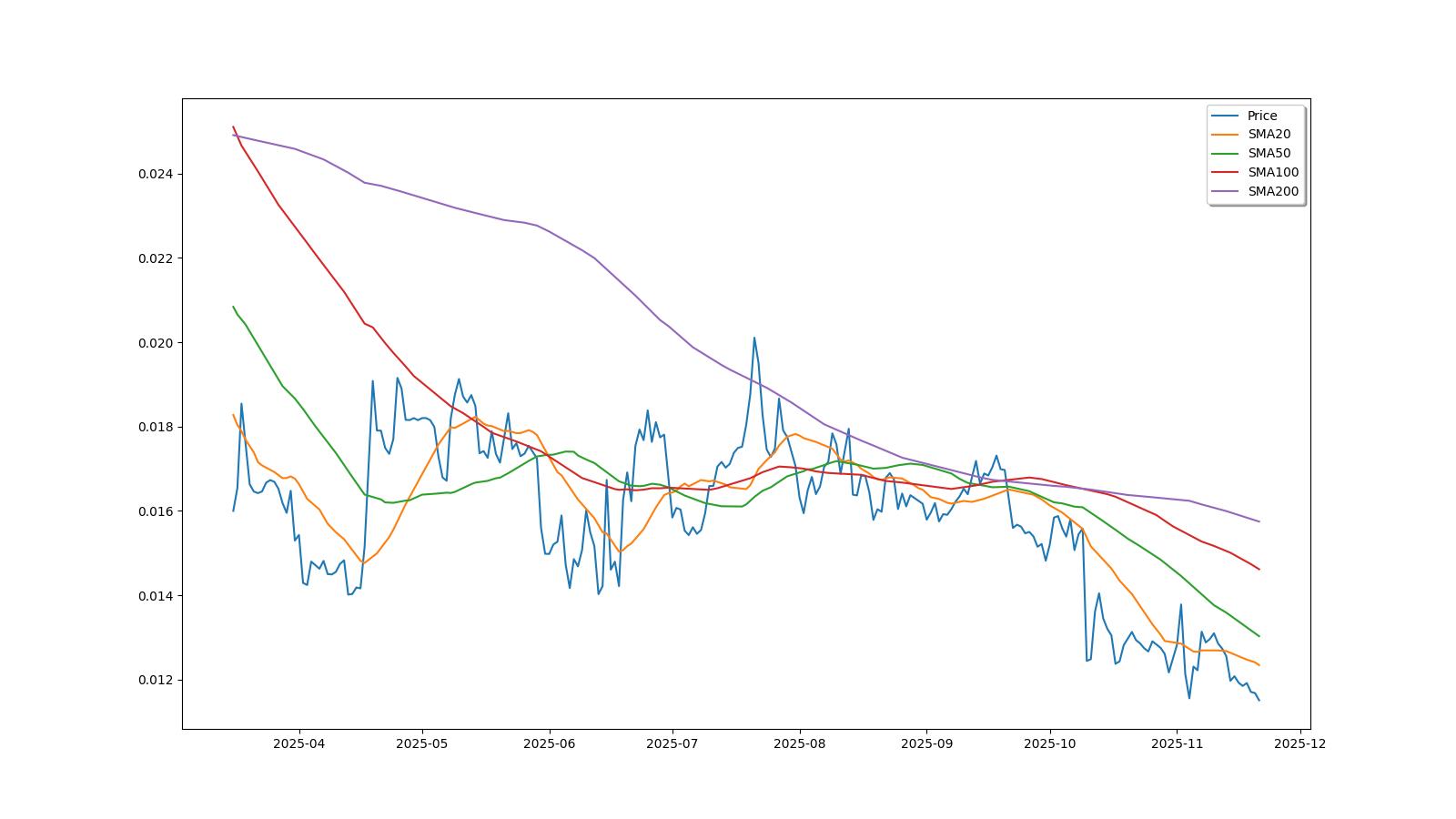 Threshold Network Token Simple Moving Averages