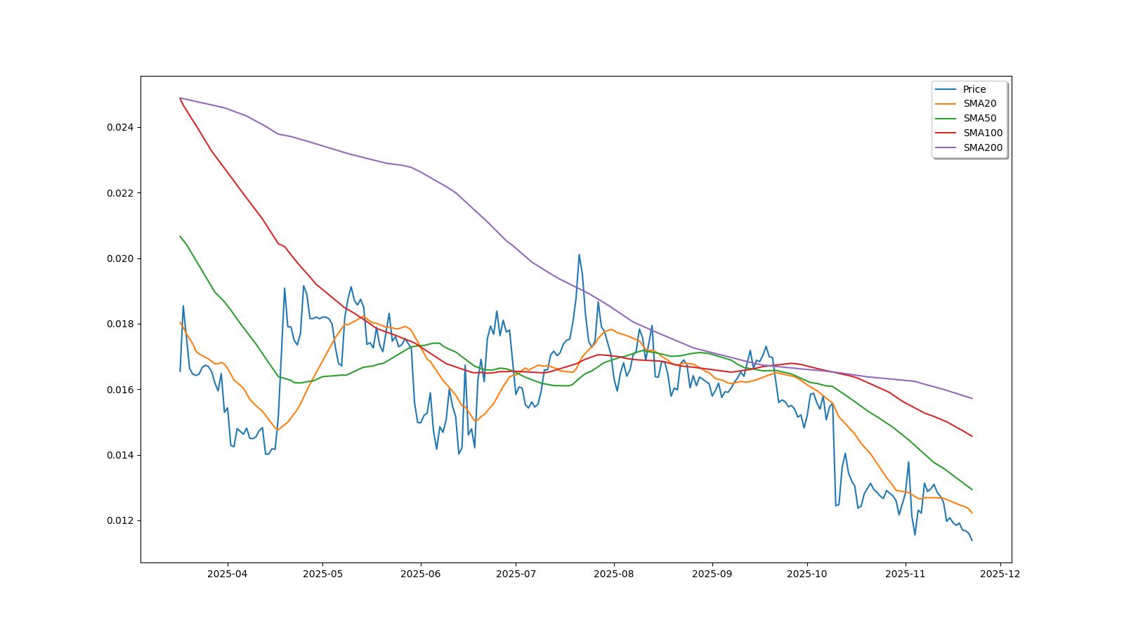 Threshold Network Token Simple Moving Averages