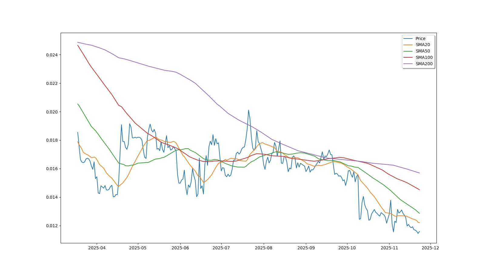 Threshold Network Token Simple Moving Averages