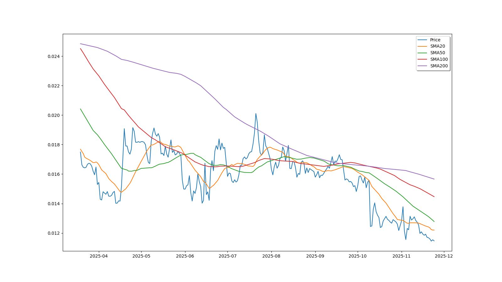 Threshold Network Token Simple Moving Averages