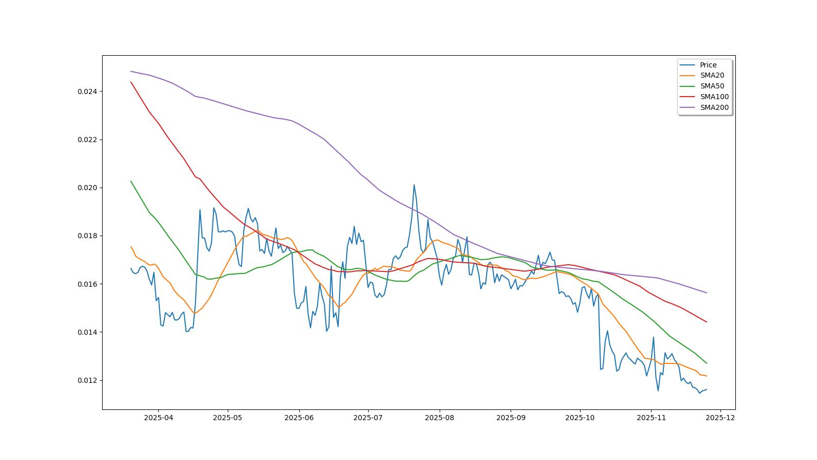 Threshold Network Token Simple Moving Averages
