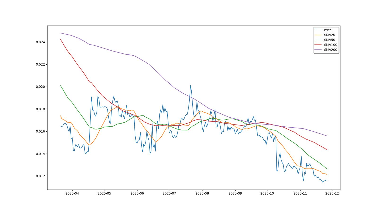 Threshold Network Token Simple Moving Averages