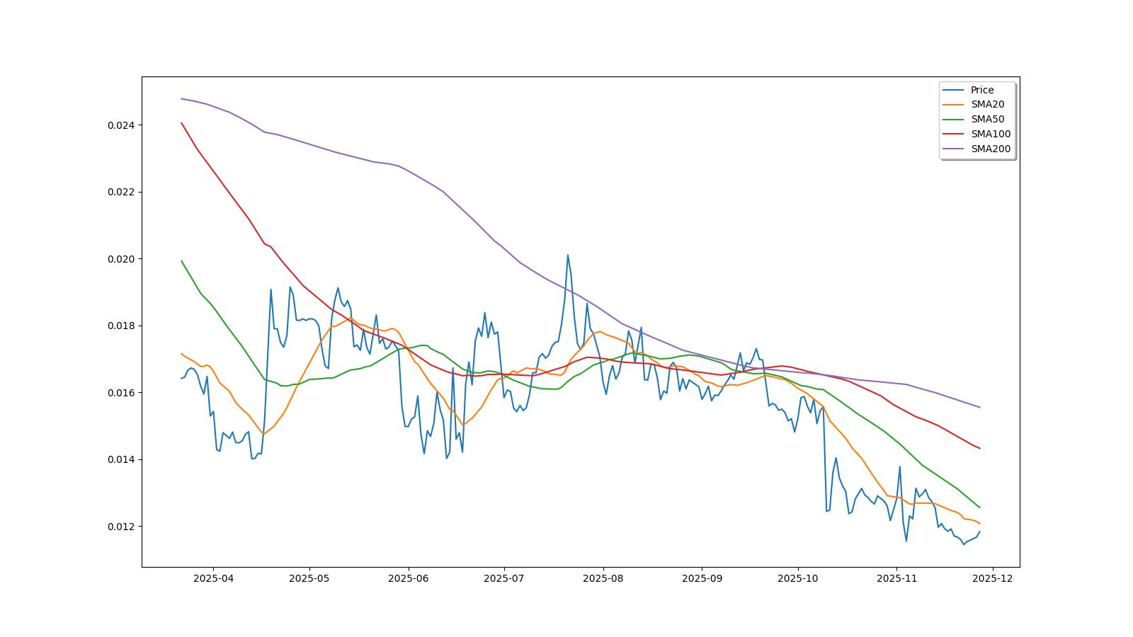 Threshold Network Token Simple Moving Averages