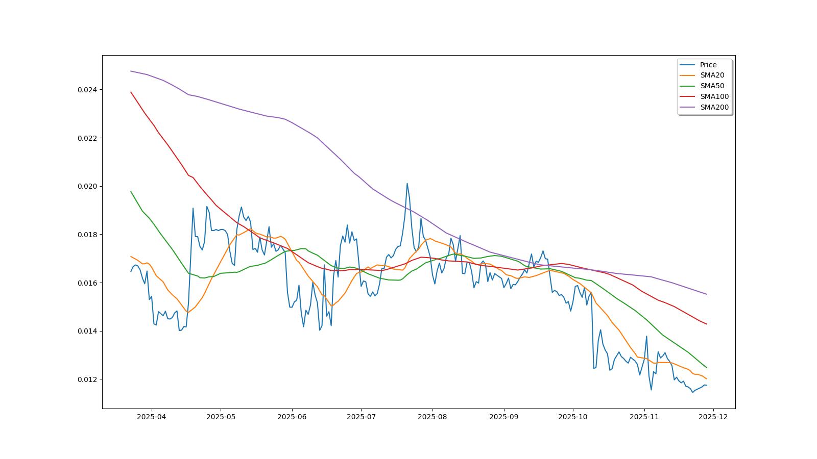 Threshold Network Token Simple Moving Averages