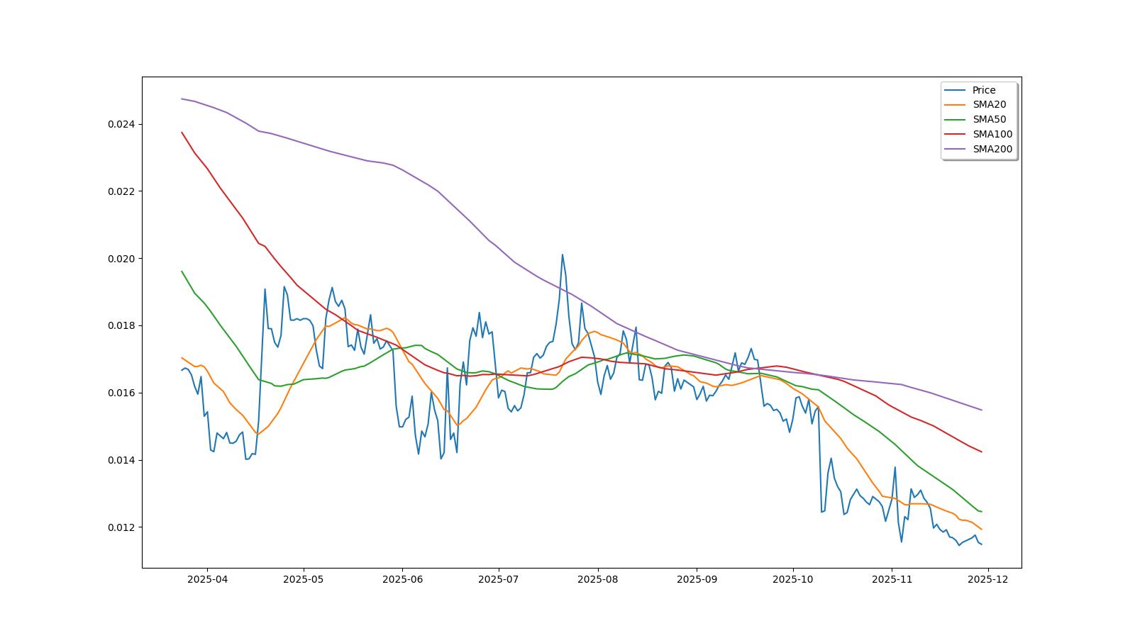Threshold Network Token Simple Moving Averages