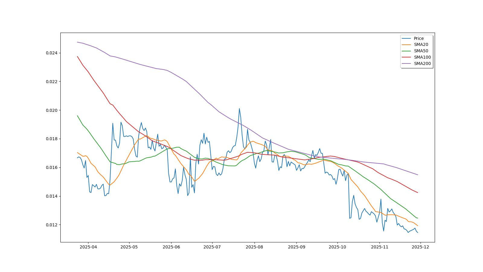 Threshold Network Token Simple Moving Averages
