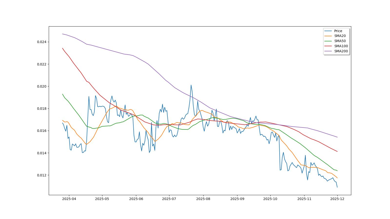 Threshold Network Token Simple Moving Averages