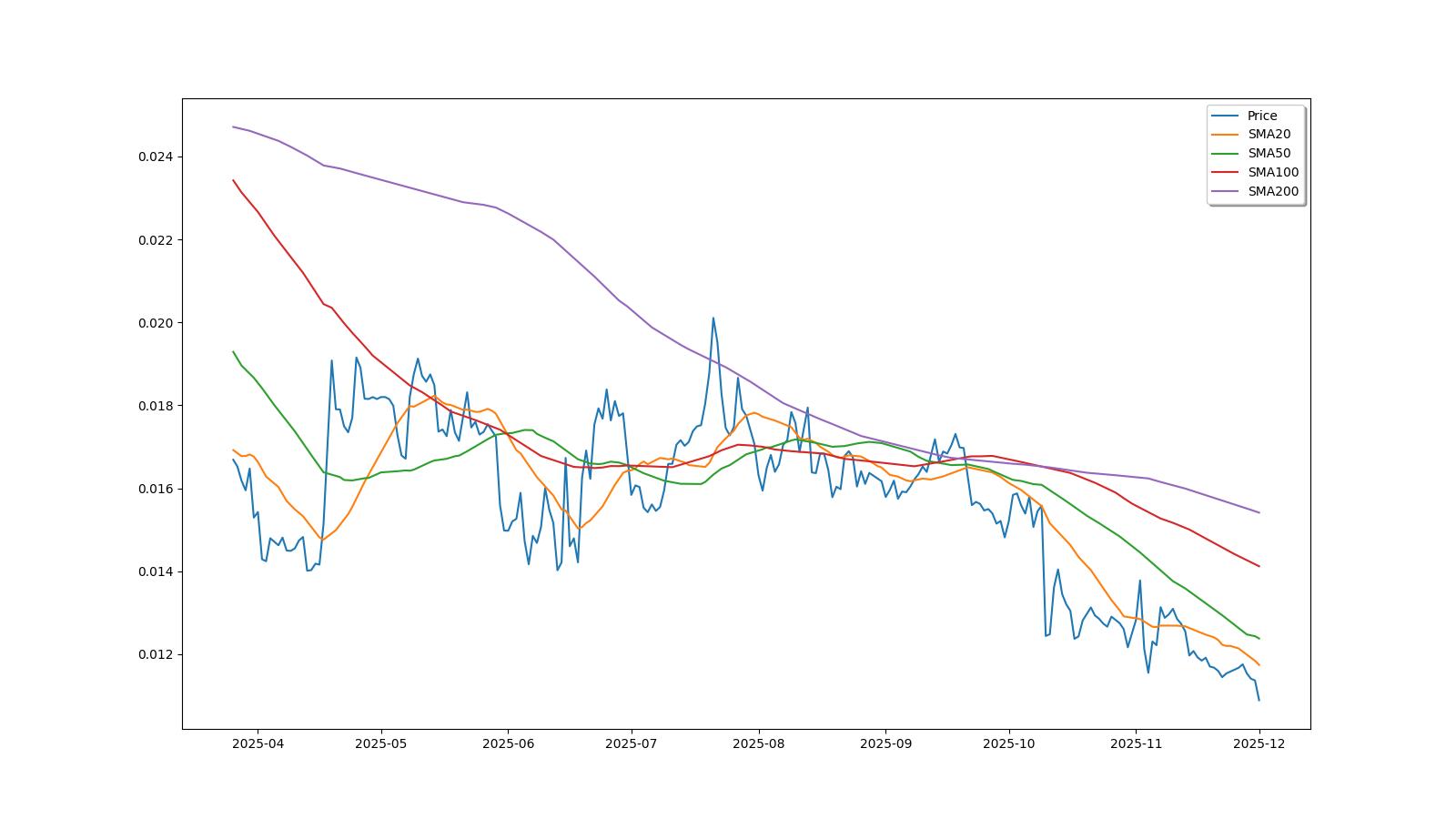 Threshold Network Token Simple Moving Averages