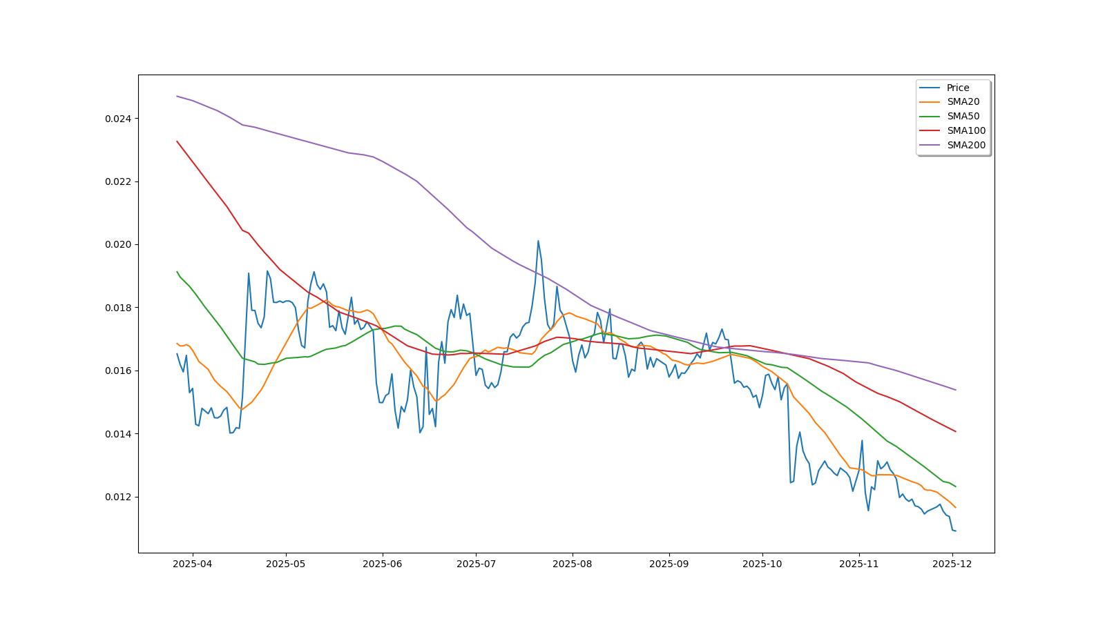 Threshold Network Token Simple Moving Averages