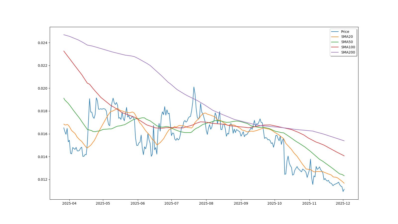 Threshold Network Token Simple Moving Averages