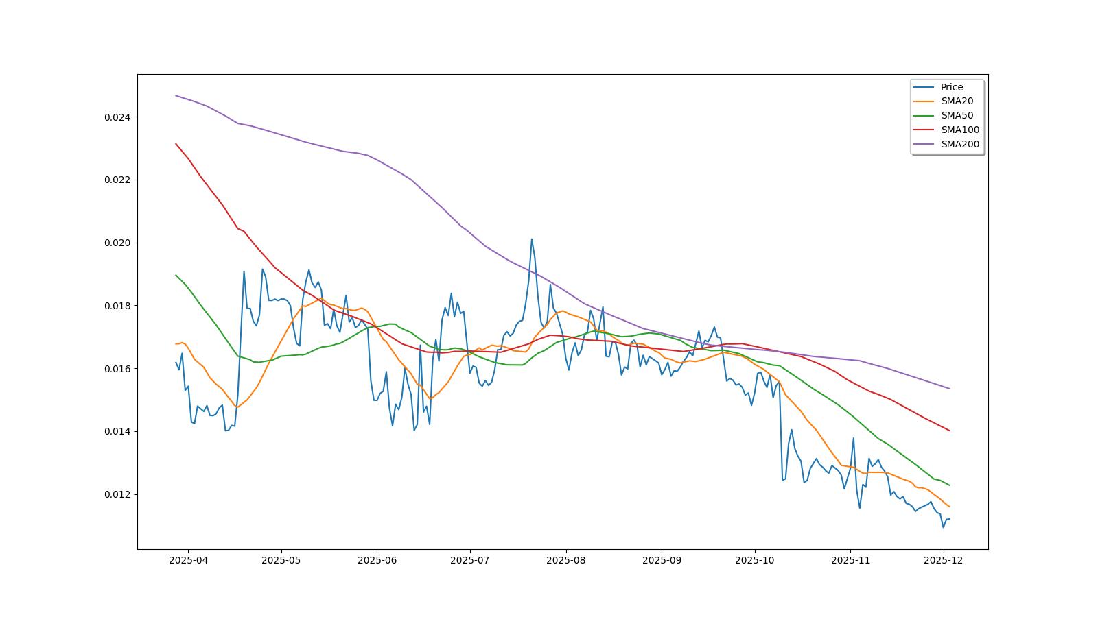 Threshold Network Token Simple Moving Averages