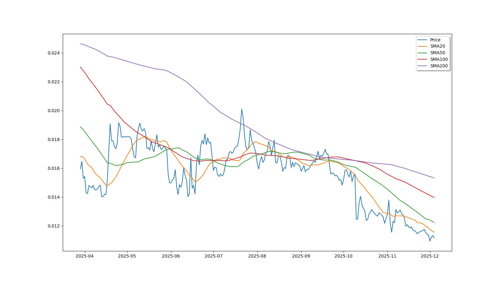 Threshold Network Token Simple Moving Averages