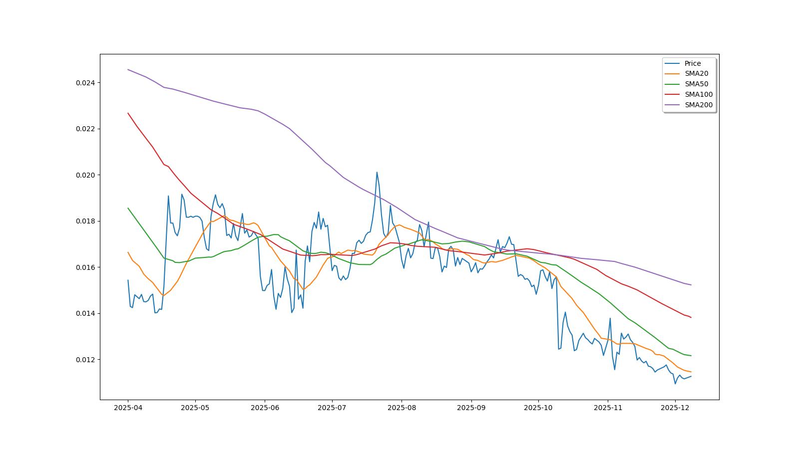 Threshold Network Token Simple Moving Averages