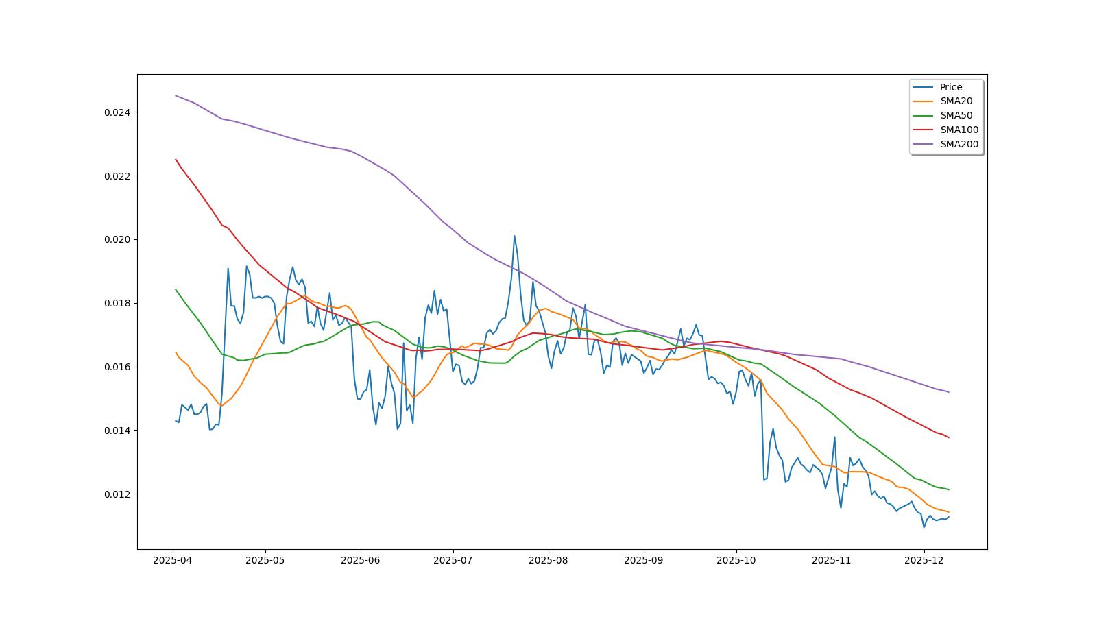 Threshold Network Token Simple Moving Averages