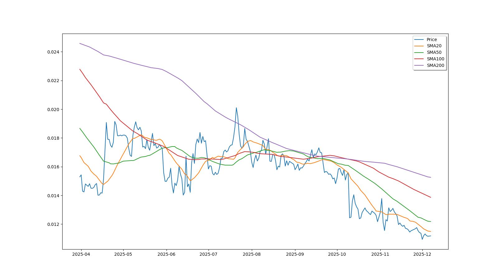 Threshold Network Token Simple Moving Averages