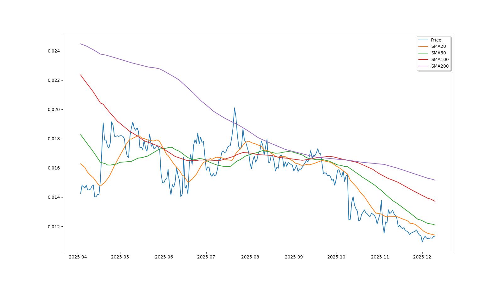 Threshold Network Token Simple Moving Averages