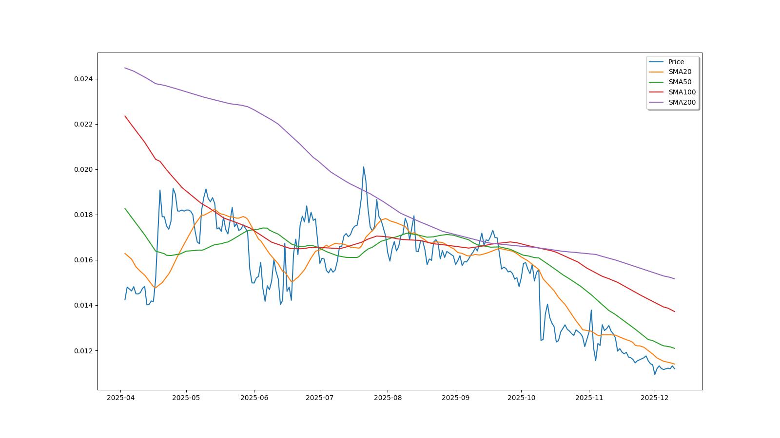 Threshold Network Token Simple Moving Averages