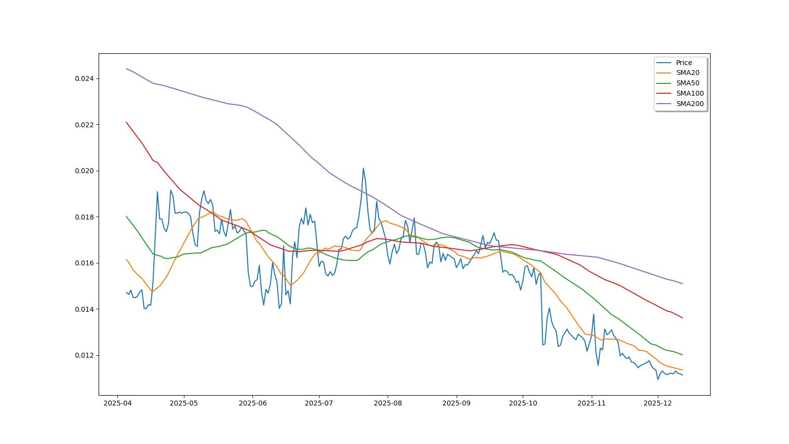 Threshold Network Token Simple Moving Averages