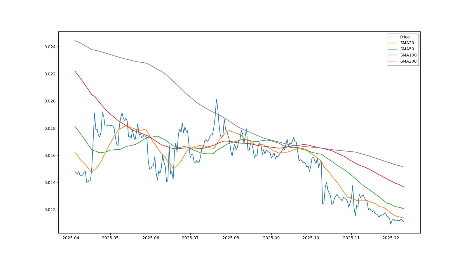 Threshold Network Token Simple Moving Averages