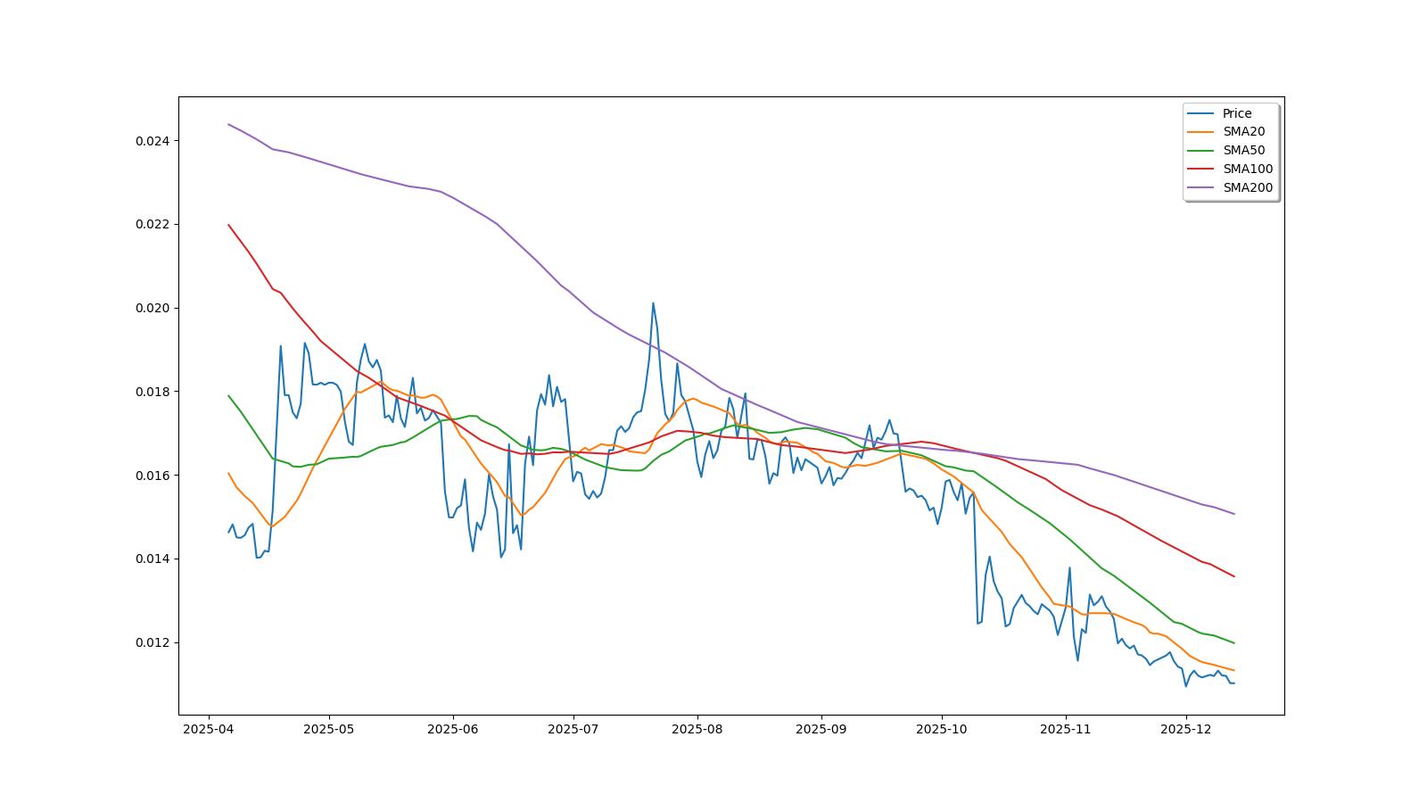 Threshold Network Token Simple Moving Averages
