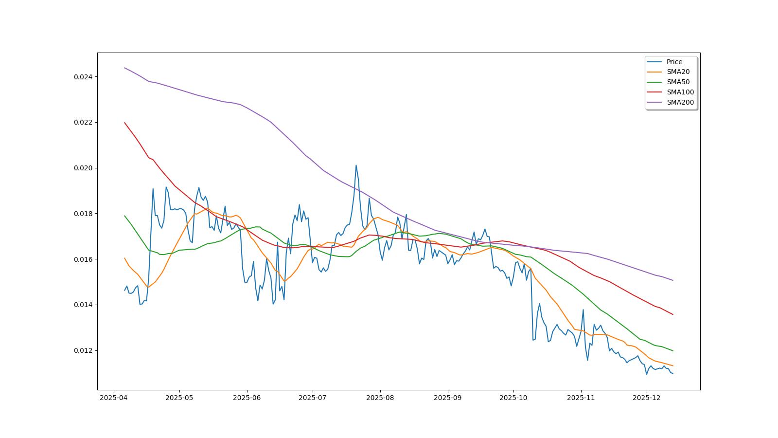 Threshold Network Token Simple Moving Averages