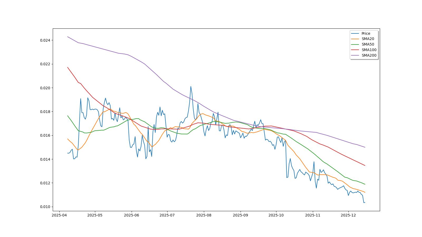 Threshold Network Token Simple Moving Averages