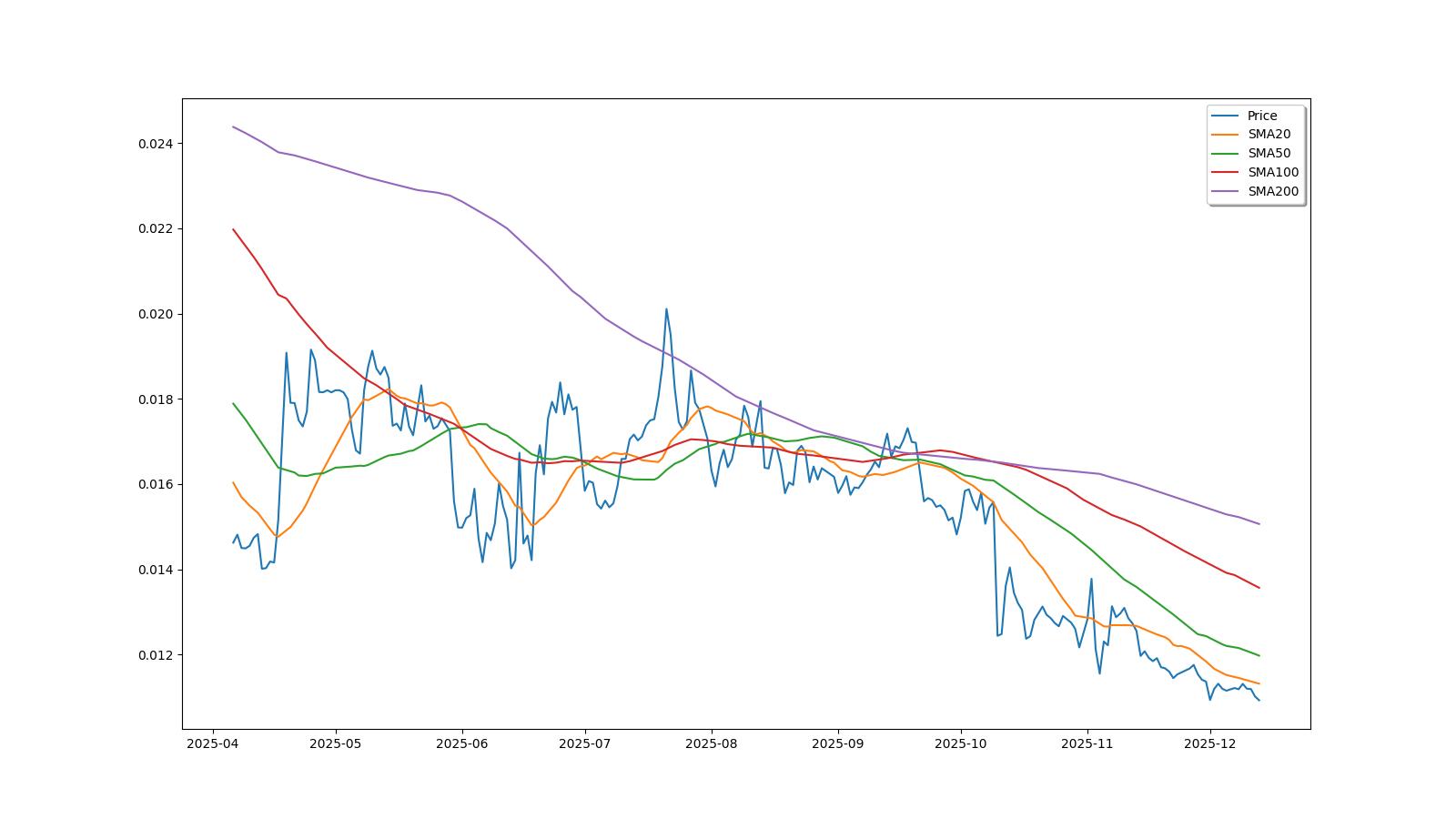Threshold Network Token Simple Moving Averages