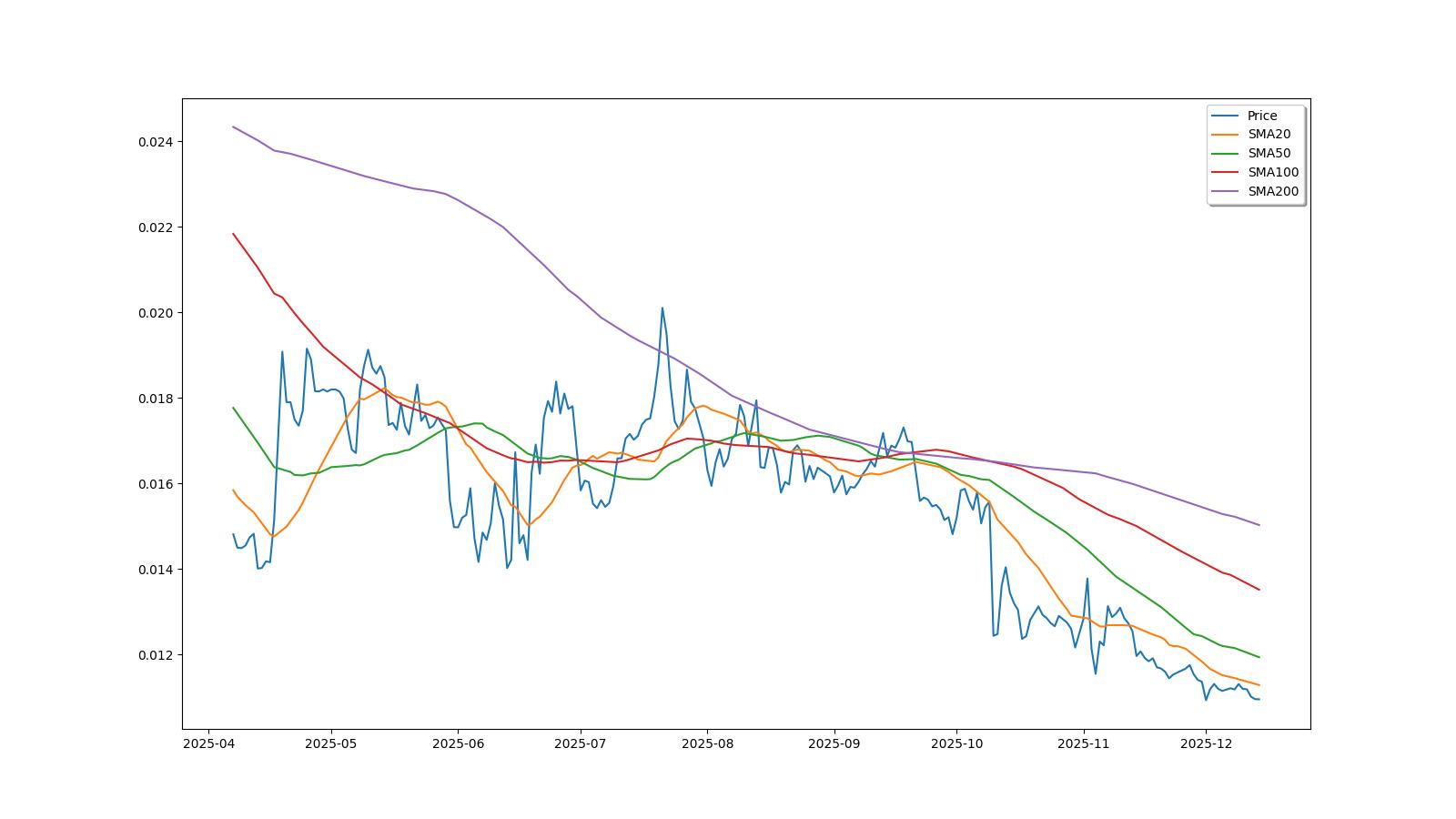 Threshold Network Token Simple Moving Averages