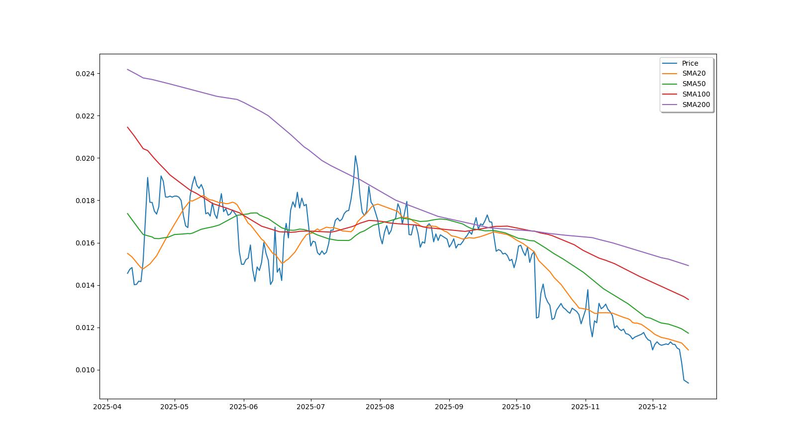 Threshold Network Token Simple Moving Averages