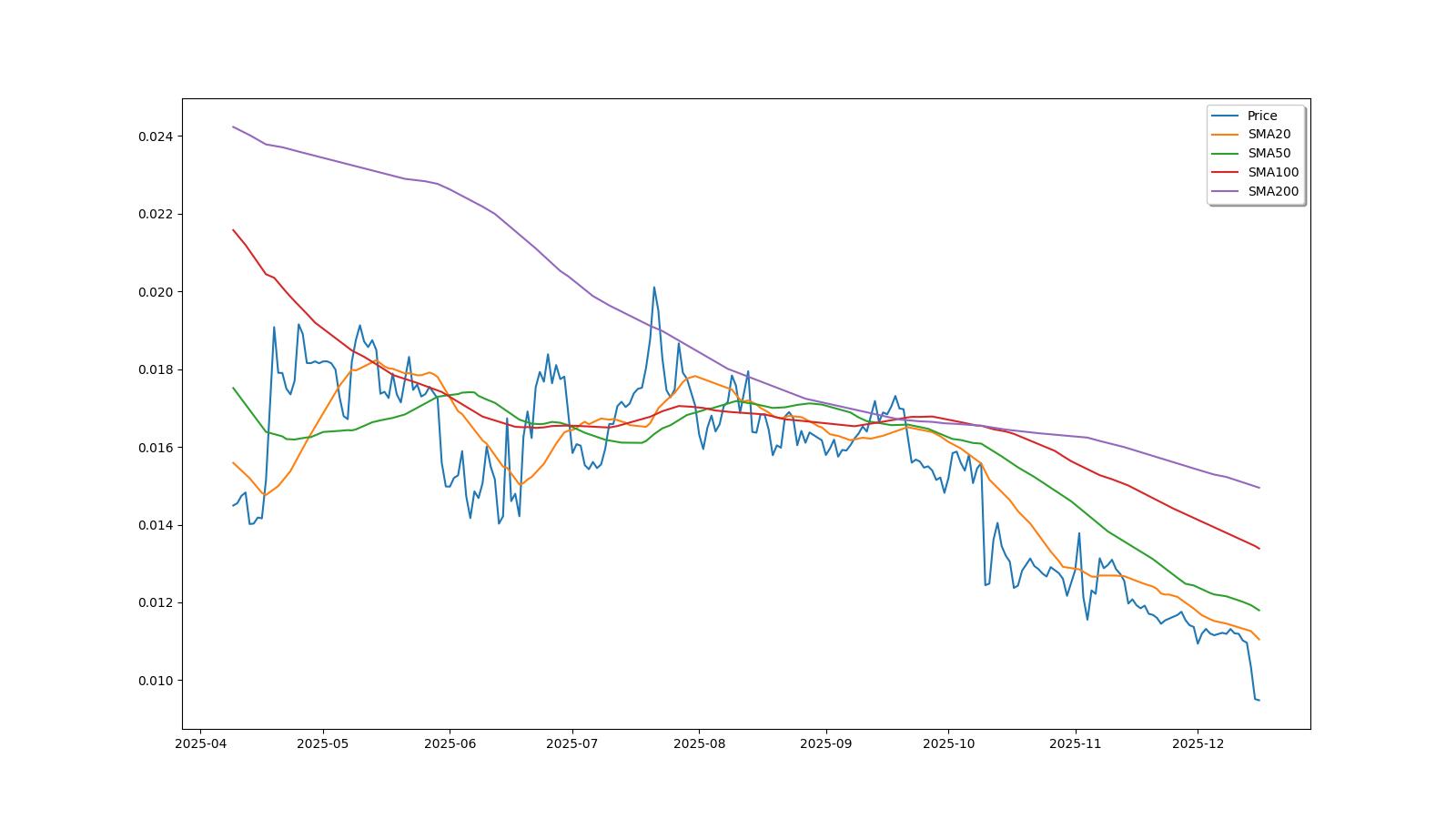 Threshold Network Token Simple Moving Averages