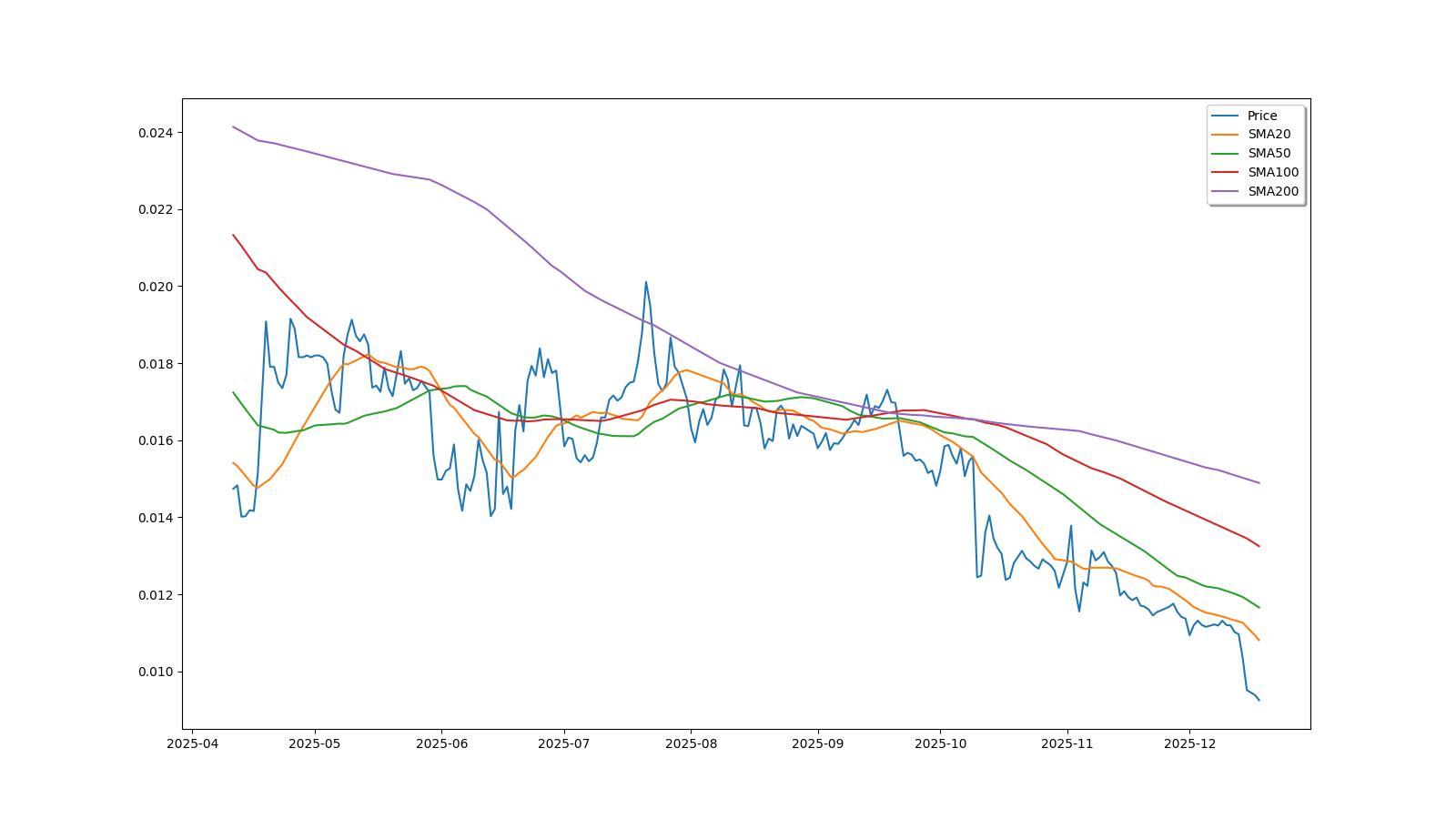 Threshold Network Token Simple Moving Averages