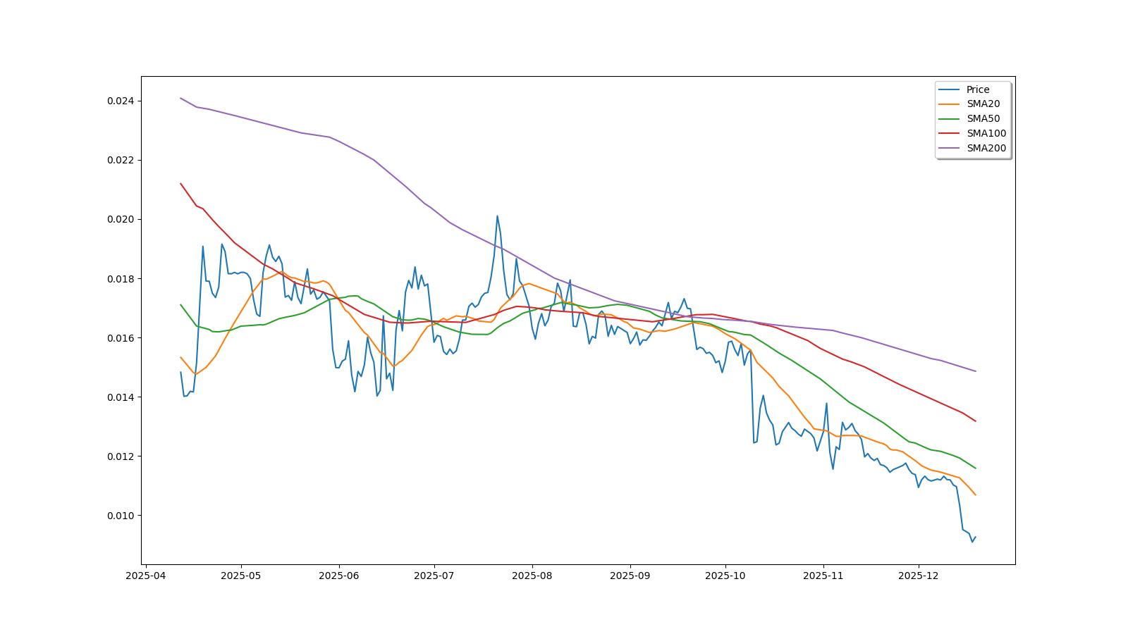 Threshold Network Token Simple Moving Averages