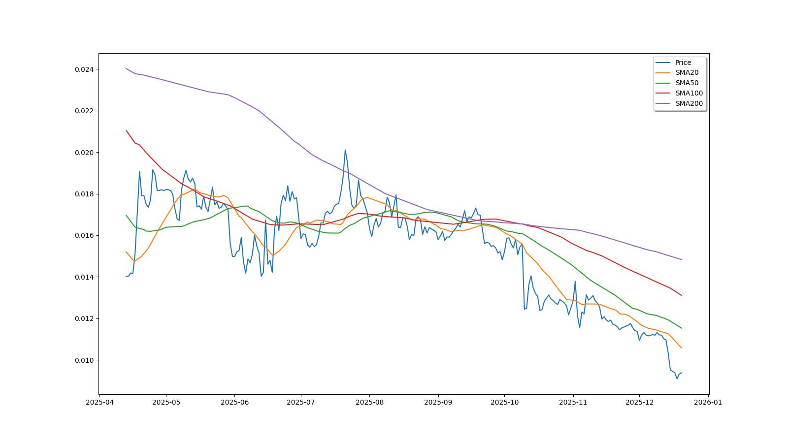 Threshold Network Token Simple Moving Averages