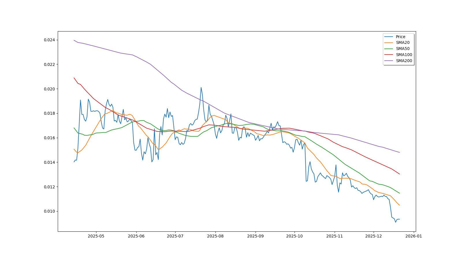Threshold Network Token Simple Moving Averages