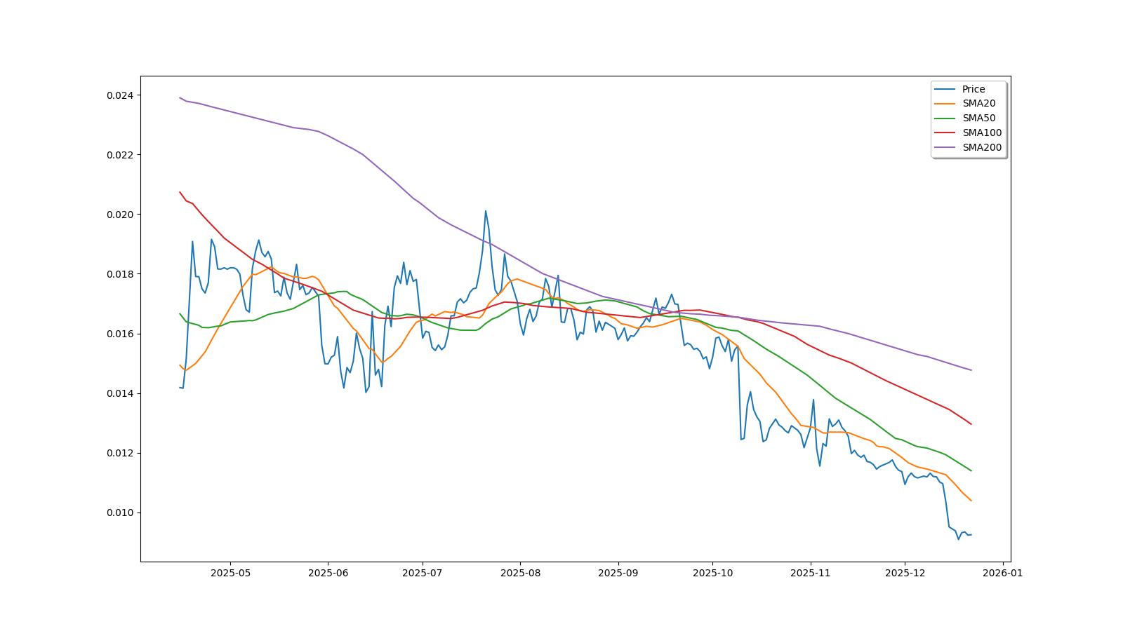 Threshold Network Token Simple Moving Averages
