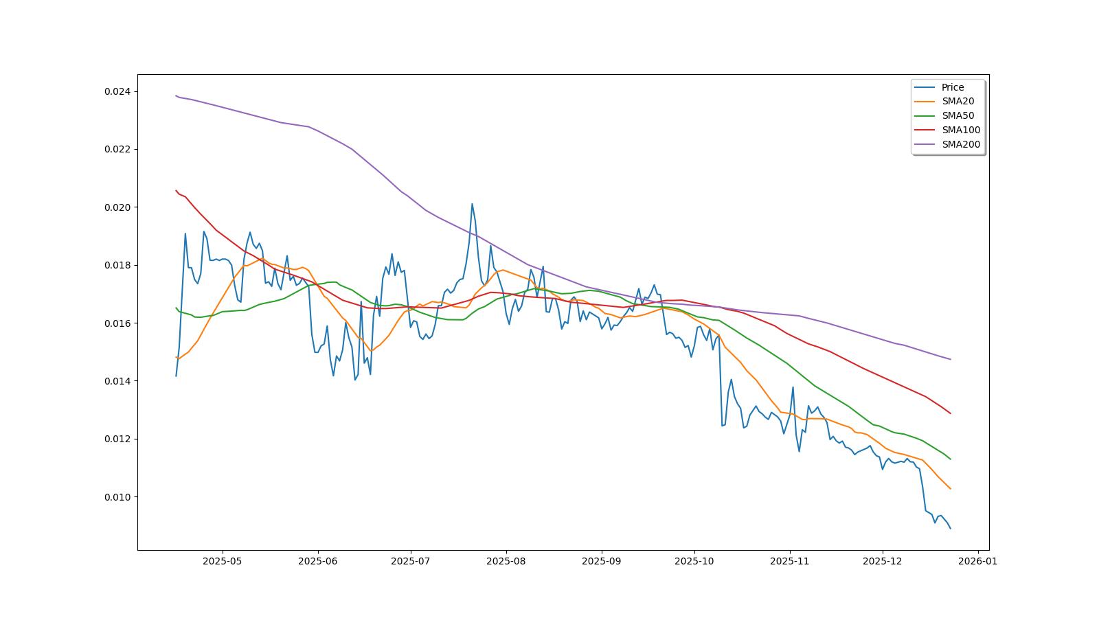 Threshold Network Token Simple Moving Averages