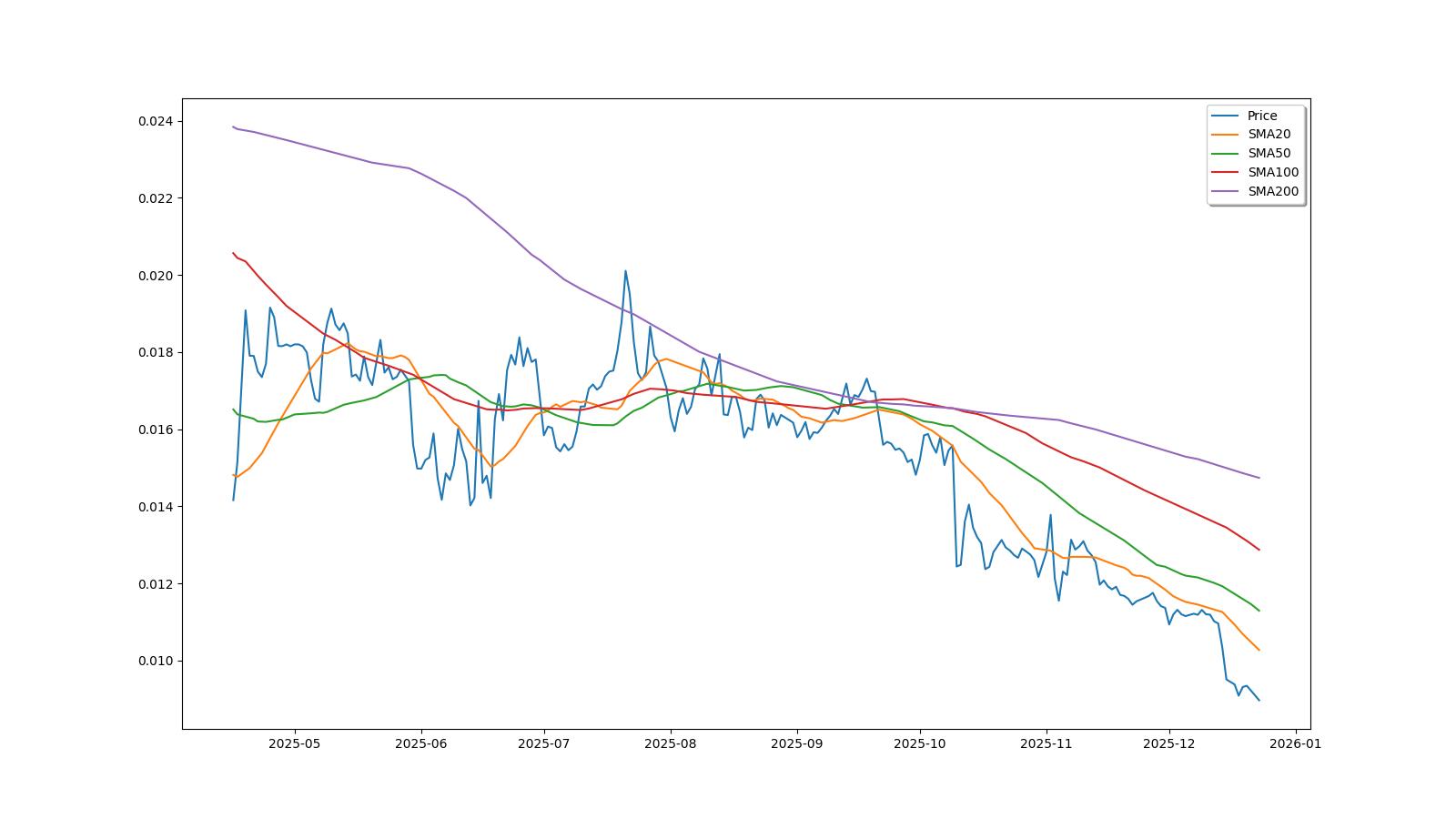 Threshold Network Token Simple Moving Averages