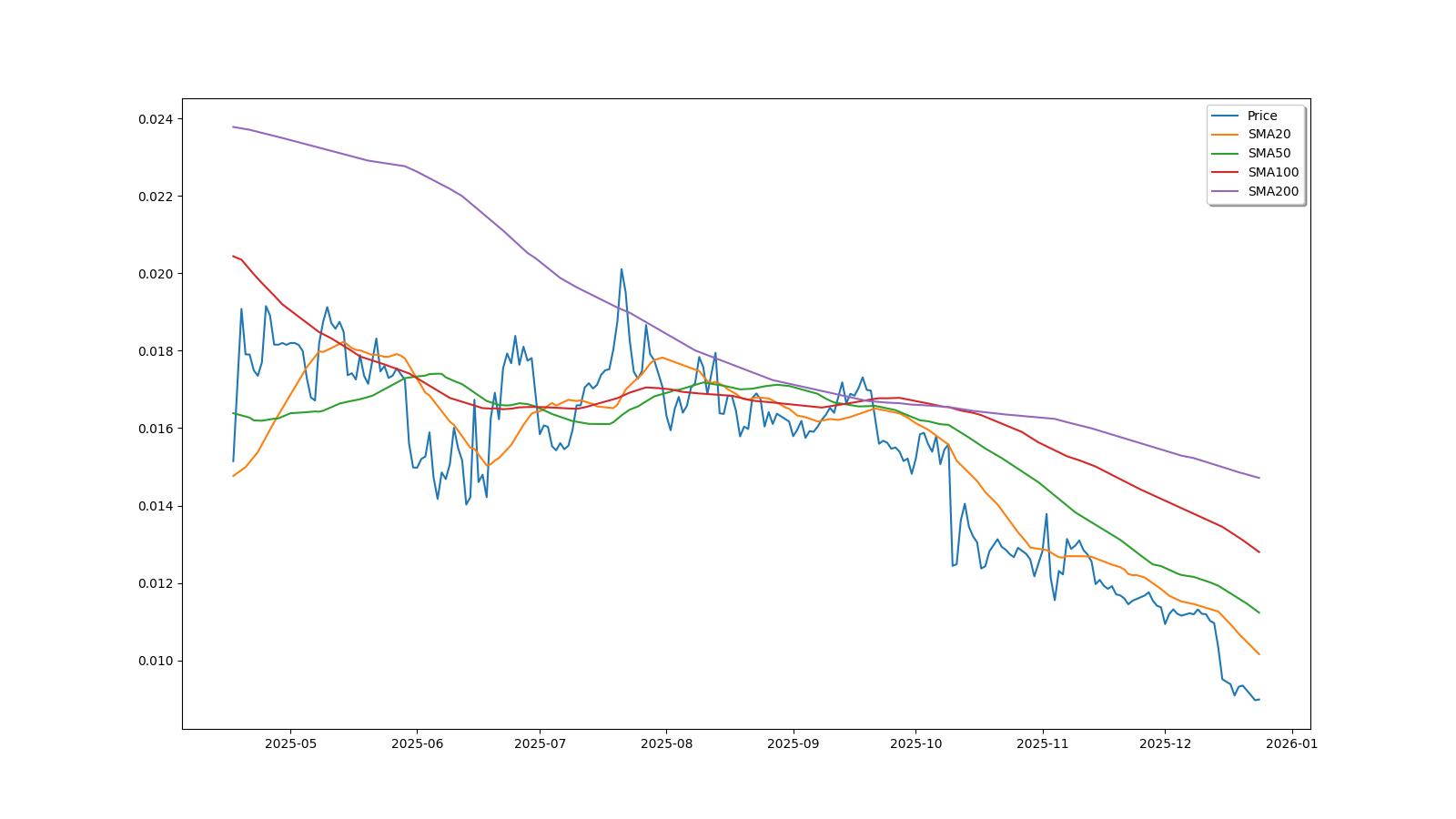 Threshold Network Token Simple Moving Averages