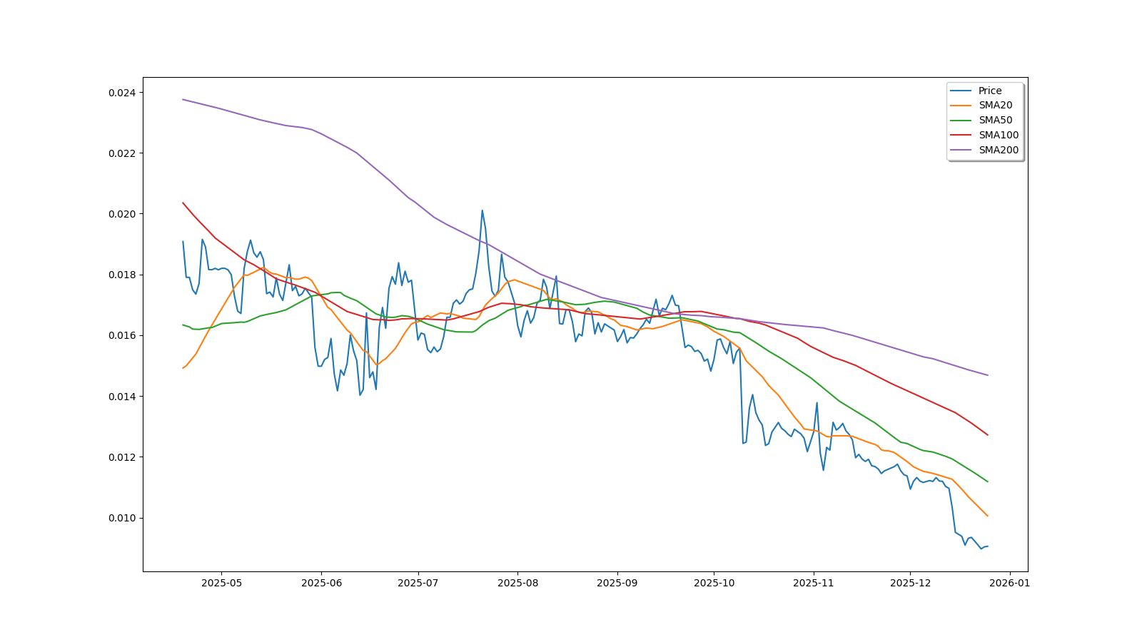 Threshold Network Token Simple Moving Averages